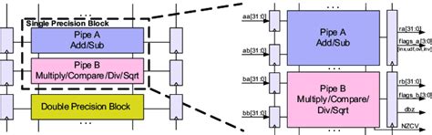 Internal Pipelined Fpu Architecture Download Scientific Diagram