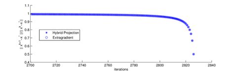2 dome numerical rate of convergence download scientific diagram