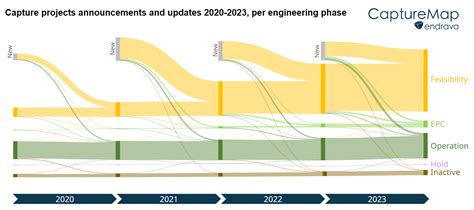 Strong Growth 1000 Carbon Capture Projects And Counting Capturemap