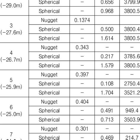 Parameters Of Indicator Variogram Model Download Table Parameters Of Indicator Variogram Model Download Table