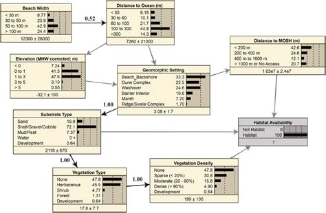 Averaged Bayesian Network For The New Yorknew Jersey Recovery Unit Download Scientific