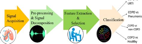 Figure 1 From Classification Of Lung Sound Signals Using Machine Learning Semantic Scholar