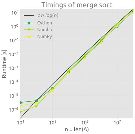 Merge Sort With Cython And Numba Architecture And Performance