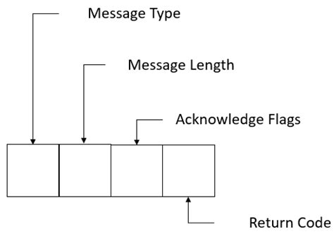 Novel Feature Extraction Method For Detecting Malicious Mqtt Traffic Using Seq2seq