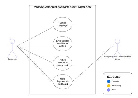 Solved Write Least Ten Software Requirements Each Chegg