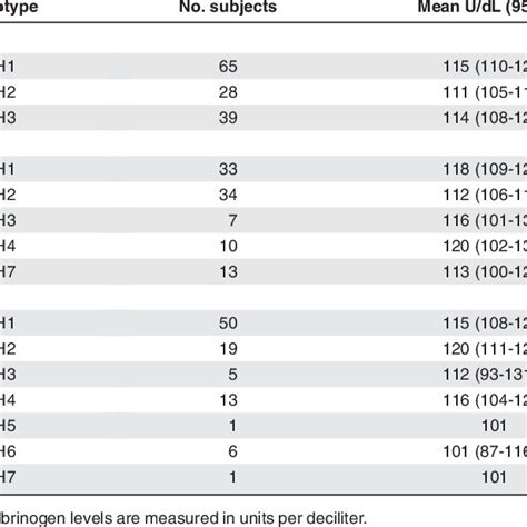 Association Between Total Fibrinogen Levels And Fibrinogen ␥ ؅ Levels Download Scientific