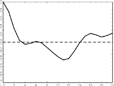 Figure 17 From Applied Time Series Analysis — Part I Semantic Scholar