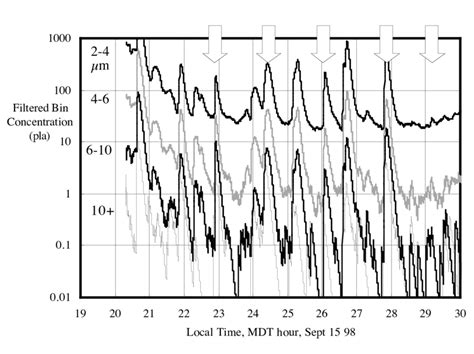 The 4 Minute Exponentially Filtered Aerosol Concentration By Particle Download Scientific