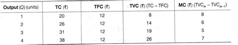 Calculate Total Variable Cost And Marginal Cost CBSE Class 12 Economics Learn CBSE Forum