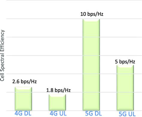 Cell Spectral Efficiency In 5g Networks [105] Download Scientific Diagram