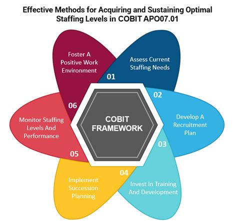 Cobit Apo07 01 Acquire And Maintain Adequate And Appropriate Staffin Itsm Docs Itsm
