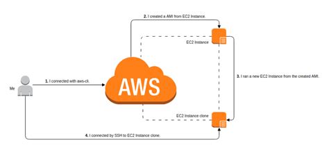 Copy Data From Amazon Aws Ec2 To The Datacenter