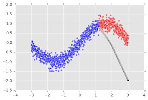 Tensorflow Predicting New Values In Logistic Regression Stack Overflow