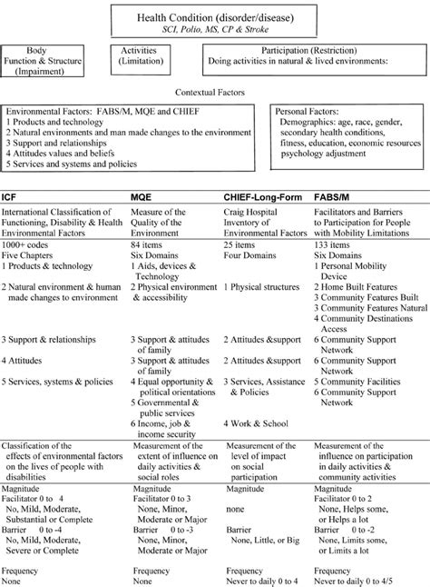 Environment Classification And Measures Download Scientific Diagram