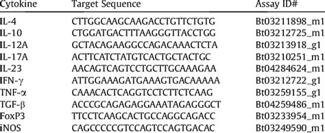 real time pcr cytokine gene target sequence 1 download scientific