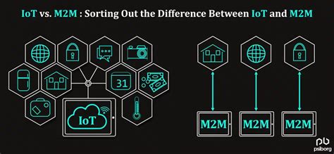 Iot Vs M2m Sorting Out The Difference Between Iot And M2m