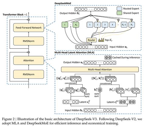 Enhancing Reasoning In Llms With Deepseek R1 A Technical Blogpost Reinforcement Learning And