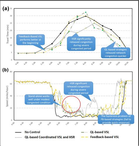 Figure 5 From Q Learning Based Coordinated Variable Speed Limit And Hard Shoulder Running