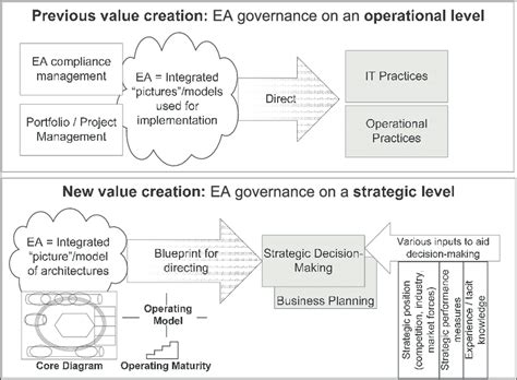Different Ea Value Creation Approaches Download Scientific Diagram