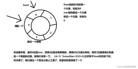 数据结构与算法——java实现稀疏数组和队列java 不支持稀疏整数数组算术运算 Csdn博客