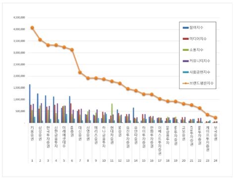 게임 상장기업 브랜드평판 1월 빅데이터 분석 1위는 엔씨소프트 2위 넷마블 3위 컴투스 順