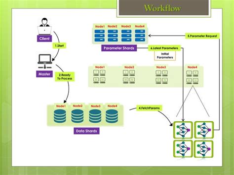 Spark Based Distributed Deep Learning Framework For Big Data