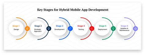 Top Benefits Of Hybrid App Development For Sphinx Solution