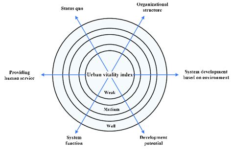 Conception Model Of Urban Vitality Index Download Scientific Diagram