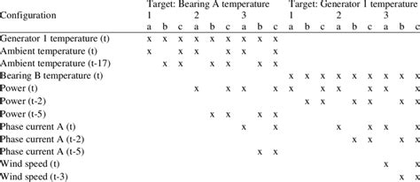 inputs and lags for modelling the different configurations download