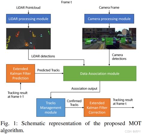 视觉雷达融合的多目标跟踪论文汇总 Strongfusionmot Csdn博客