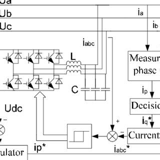 The Structure Of The Unified Control System Download Scientific Diagram