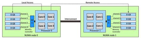 VMware Hot Add Memory And CPU All You Need To Know