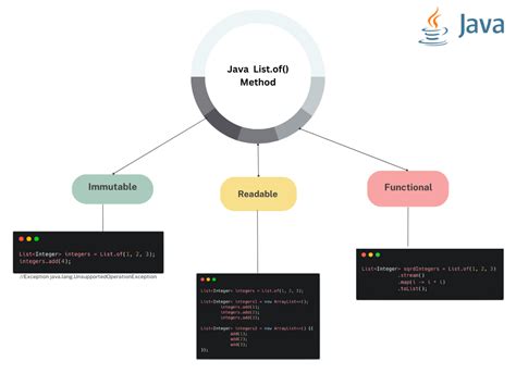 Why Java Introduced Listof Method By Suraj Mishra Javarevisited