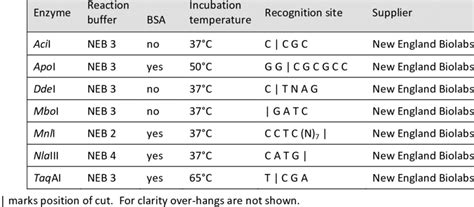 Details Of Restriction Enzymes Used In This Study Download Table
