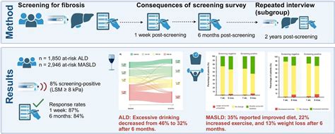 Liver Fibrosis Screening Promotes Disease Prevention