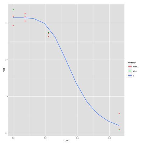 R Ggplot Multiple Legend With Points And Lines Stack Overflow
