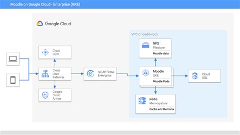 Introducing A Modern Cloud Native Approach For Running Moodle At Scale Google Cloud Blog