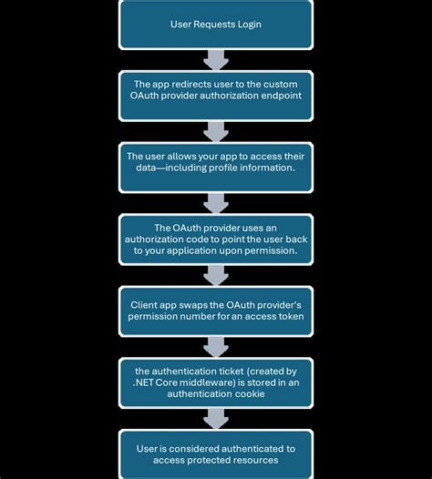 Oauth20 Cookie Authentication Net 8 Dev Community