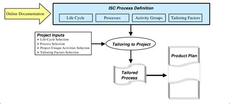 Software Development Process Model Download Scientific Diagram