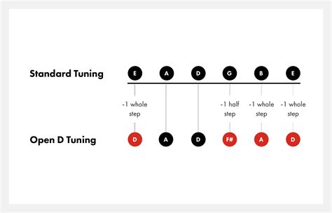 Ultimate Open D Tuning Resource Chords Songs Tab Pdf