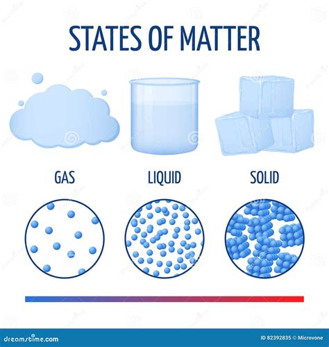 Matter In Different States Cartoon Vector CartoonDealer Com 72047223