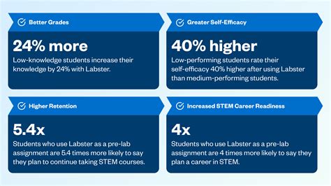 Labster Virtual Labs Evidence For Effectiveness Guide