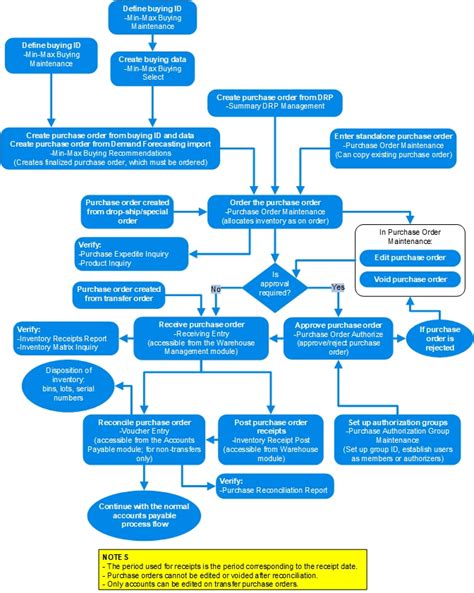 Purchasing Process Flow Chart