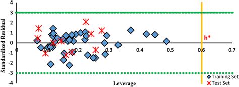 Applicability Domain Of William Plot For Mlr Model Based On
