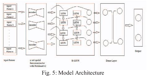 Figure 1 From Violence Prediction System Using Bi Lstm Semantic Scholar