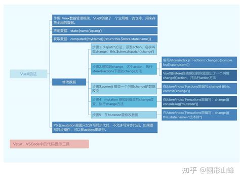 vue3技术思维导图【转载】 知乎