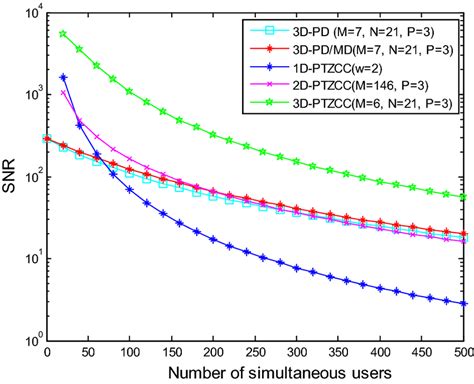 Snr Versus Number Of Active Users Download Scientific Diagram