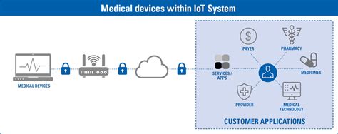 Cybersecurity Requirements For Medical Devices TÜv SÜd