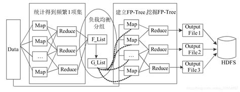 mapreduce改造fp growth算法 fpgrowth算法改进csdn csdn博客