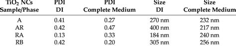 Average Values Of The Polydispersity Index Pdi Values Of The Four Download Scientific Diagram